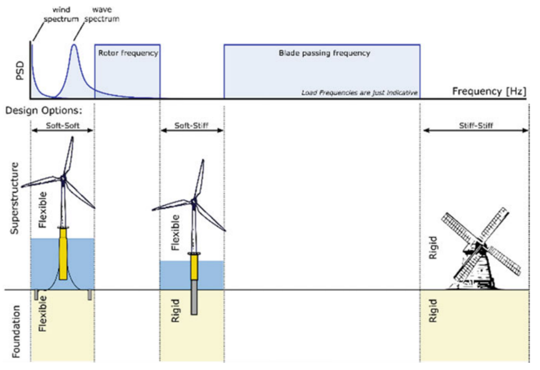 A short review of foundation design for offshore wind turbines | Ground ...