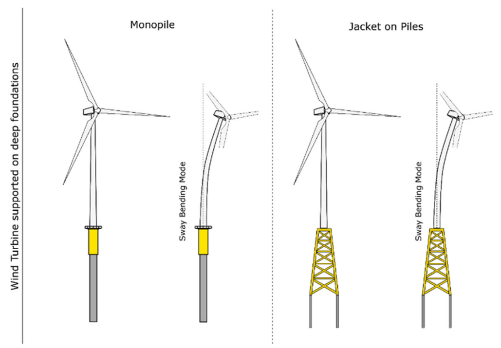 A short review of foundation design for offshore wind turbines | Ground ...