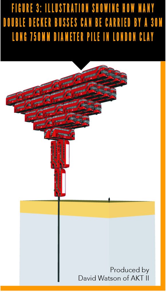 Piling and foundations: Sustainability by design | Ground Engineering