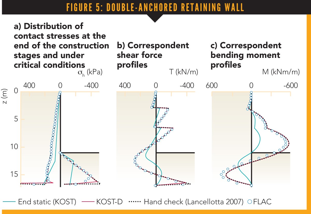 Moment Diagram Retaining Wall Restrained Wall