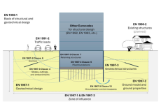 Second generation Eurocodes: Updates and implications for basements and ...