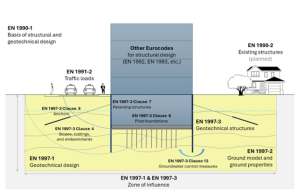 Second generation Eurocodes: Updates and implications for basements and ...