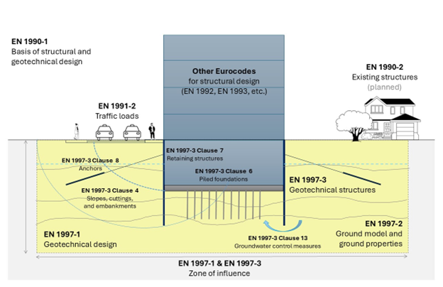 Second generation Eurocodes: Updates and implications for basements and ...