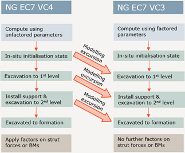 Numerical modelling in second generation of Eurocode 7 | Ground Engineering