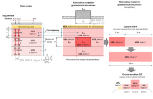 Second generation Eurocodes: Updates and implications for basements and ...