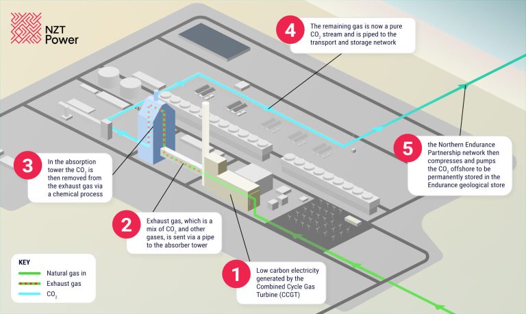 Net Zero Teesside Power enters execution phase following remediation ...