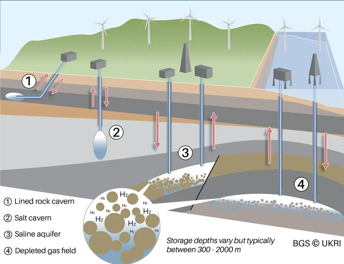 Hydrogen storage ‘essential’ for UK renewable energy stability, BGS ...