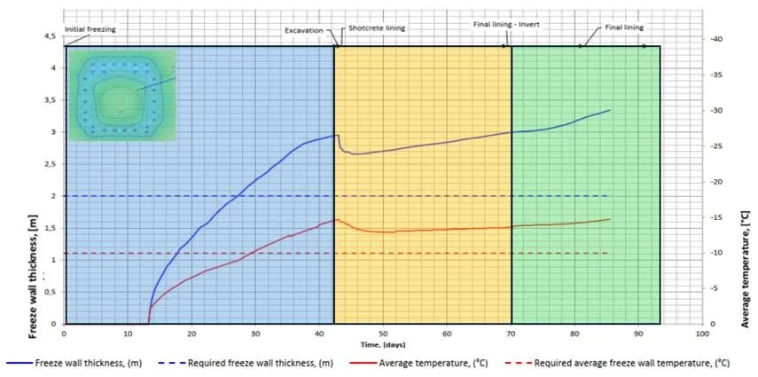 Lessons in ground freezing from HS2 cross passage construction | Ground ...