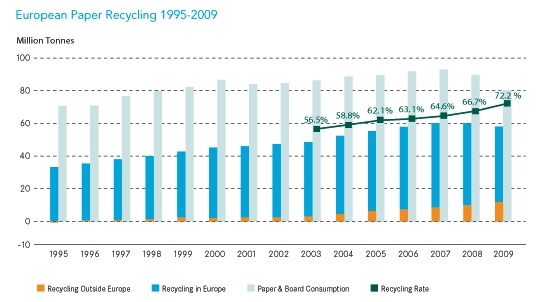 Europe's paper recycling rate hits global high | MRW