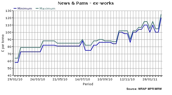 Recovered paper prices continue to rise | MRW