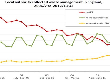 EfW closes in on landfill in England | MRW