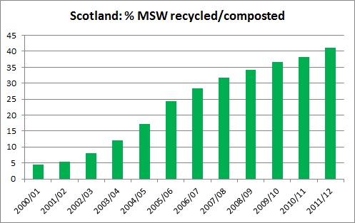 Scottish recycling rate hits 41% | MRW