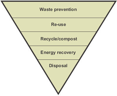 ESA proffers solutions for waste prevention | MRW