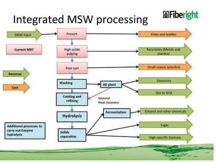 In Focus: Intensified MBT process – Fiberight | MRW