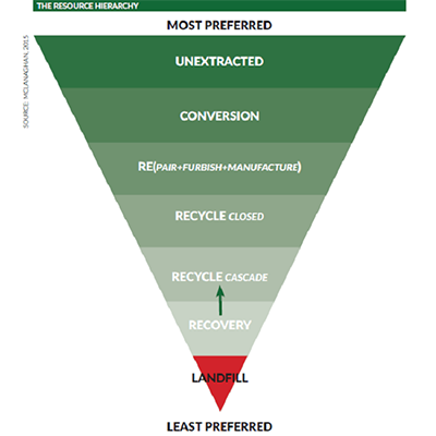A new world model for resource management | MRW