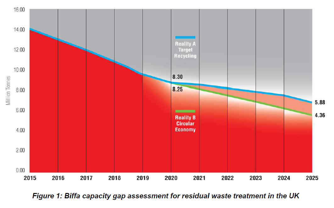15Mtpa residual waste treatment gap | MRW
