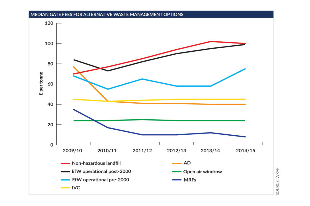 WRAP’s latest gate fees survey | MRW