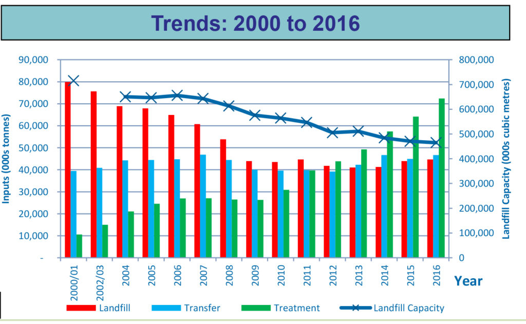 Landfill in England to run out in seven years | MRW