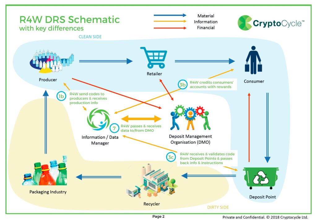 The DRS that does away with reverse vending | MRW