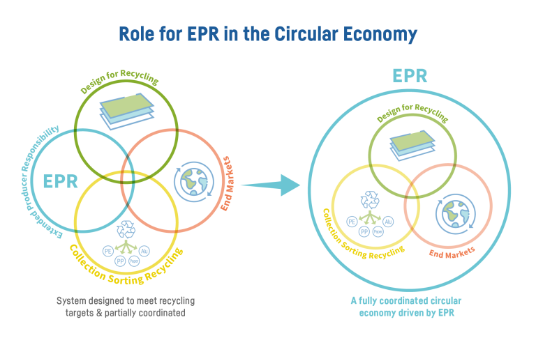 Criteria to guide flexible packaging to EPR | MRW