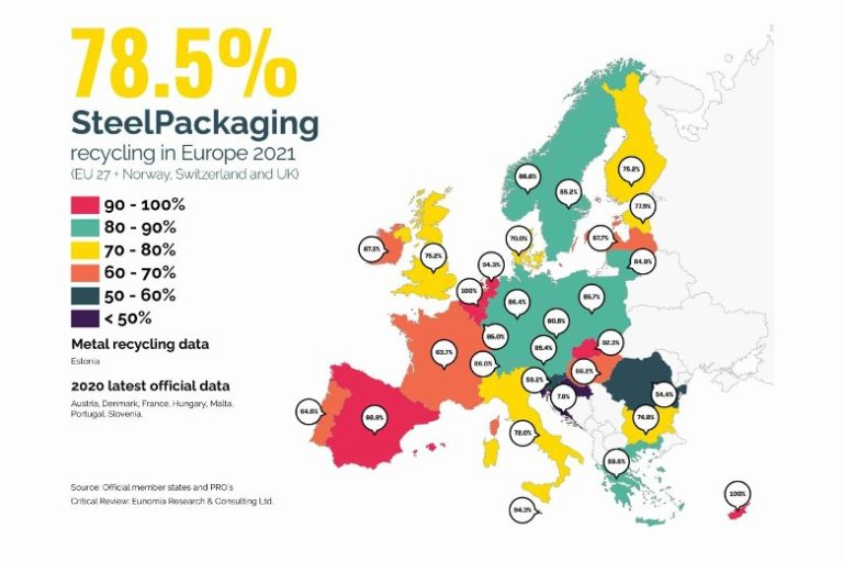 Steel packaging ahead of EU recycling targets | MRW