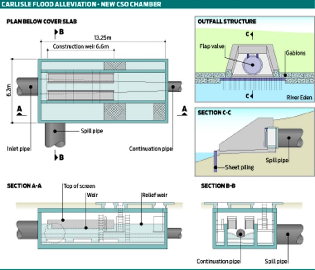 How to stave off a flood invasion | Construction News