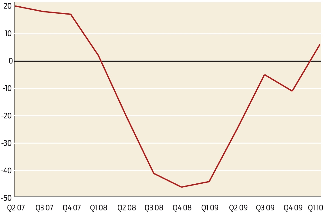 Surveyor workloads rise for first time since onset of credit crunch ...