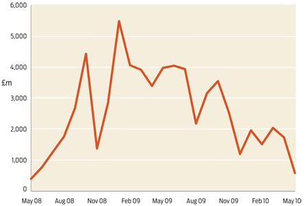 Fewest project holds for two years | Construction News