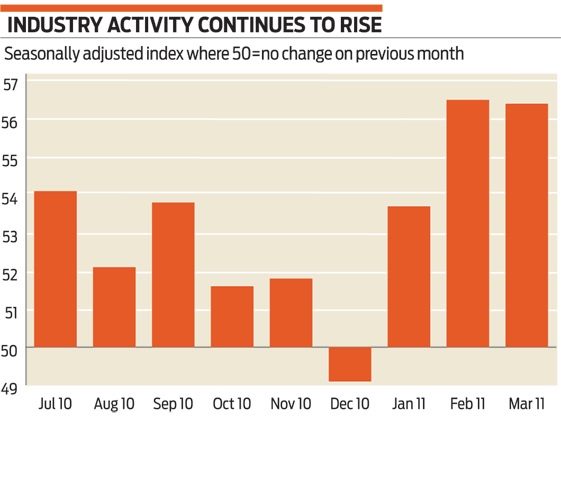 Construction activity up again in March | Construction News