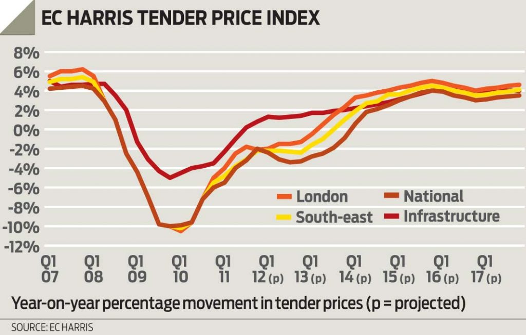 Industry braced for tender price pain | Construction News