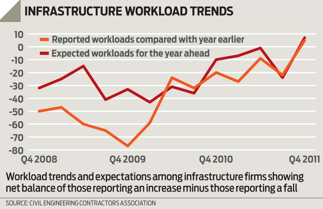 Civils work enters positive territory | Construction News