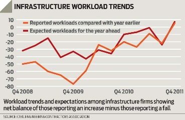 Civils work enters positive territory | Construction News
