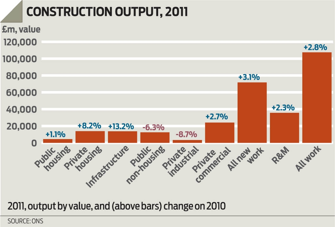 Infrastructure hits 30-year output high | Construction News