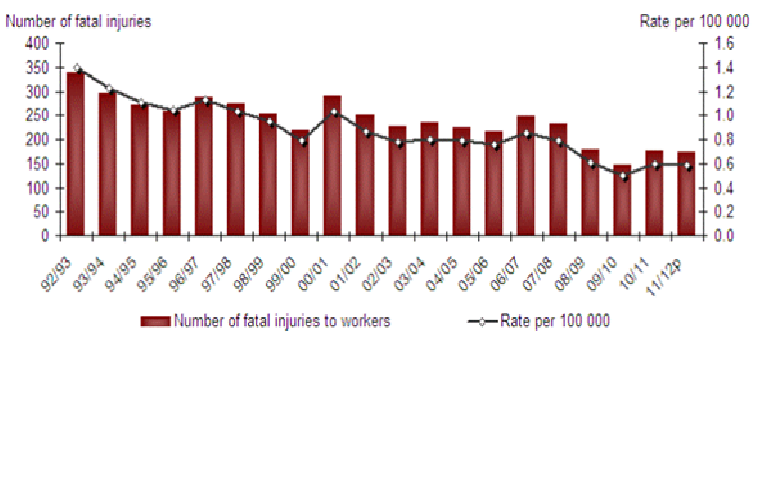 Construction continues to top industry fatality list | Construction News
