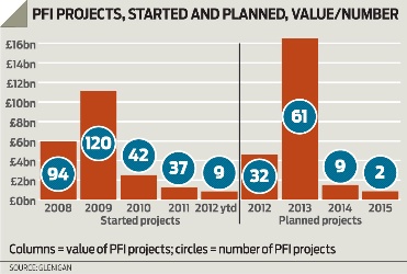 PFI schools on horizon as government prepares to outline initiative's ...