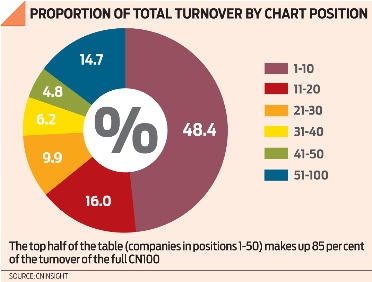 Turnover grows but margins take strain in 2012 | Construction News