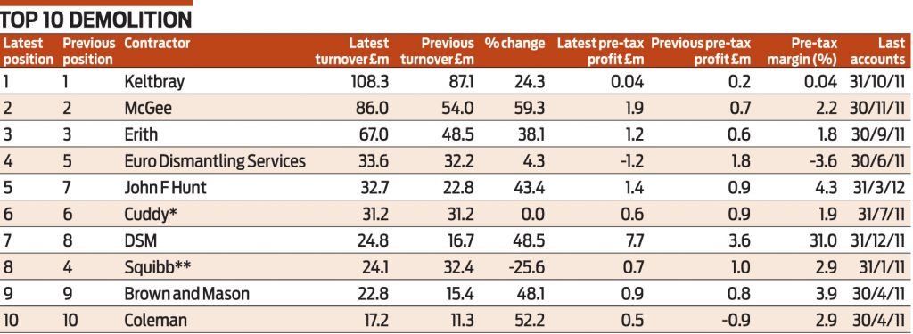 Demolition | Construction News
