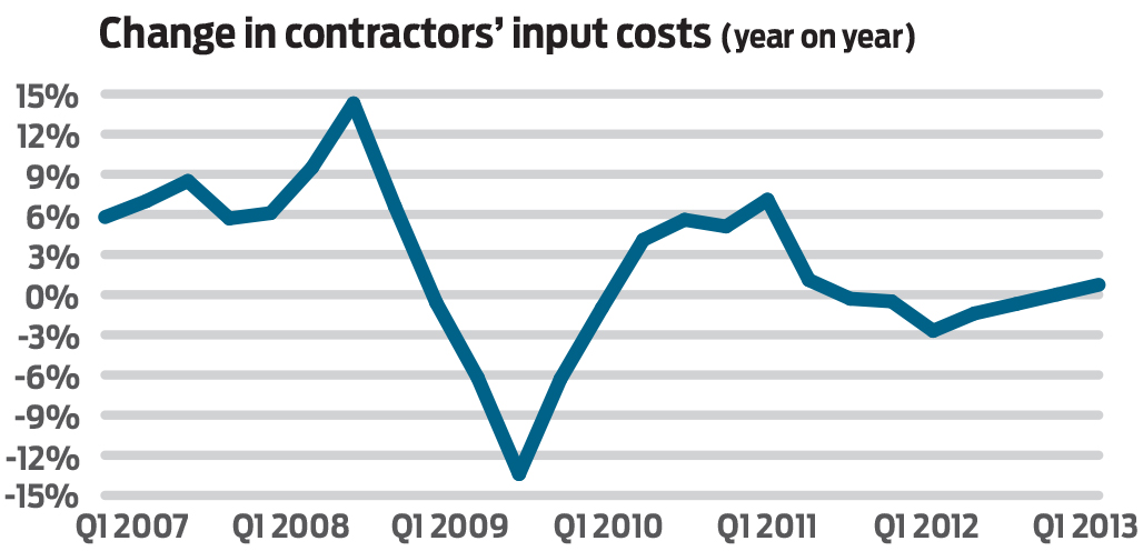Wages spike in Q1 as input costs continue to rise | Construction News