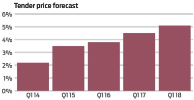 General building costs to pick up as tender prices bottom out ...