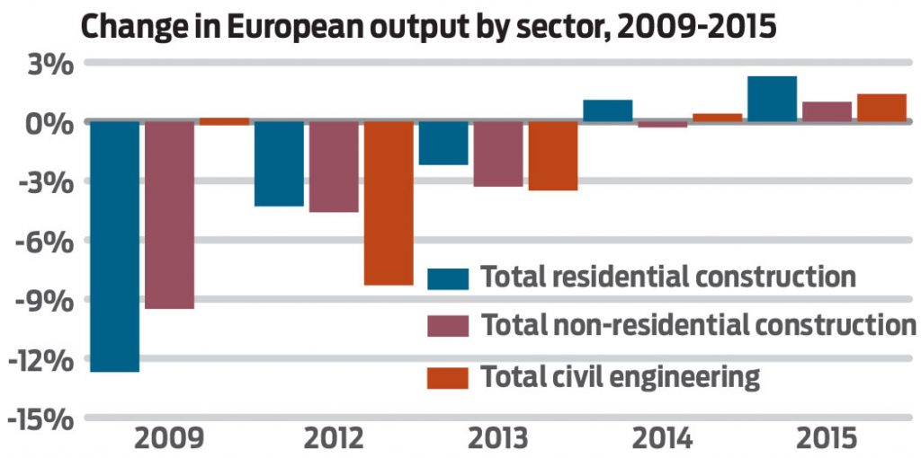 European construction outlook downgraded but UK share to rise ...