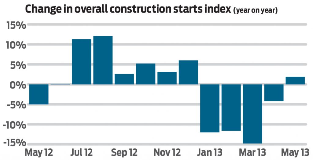 Construction starts rise 2% as private housing and civils projects ...