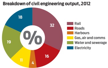 Civil engineering costs set to see steady rises | Construction News