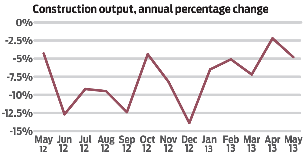 Construction output falls but hope remains for Q2 growth | Construction ...