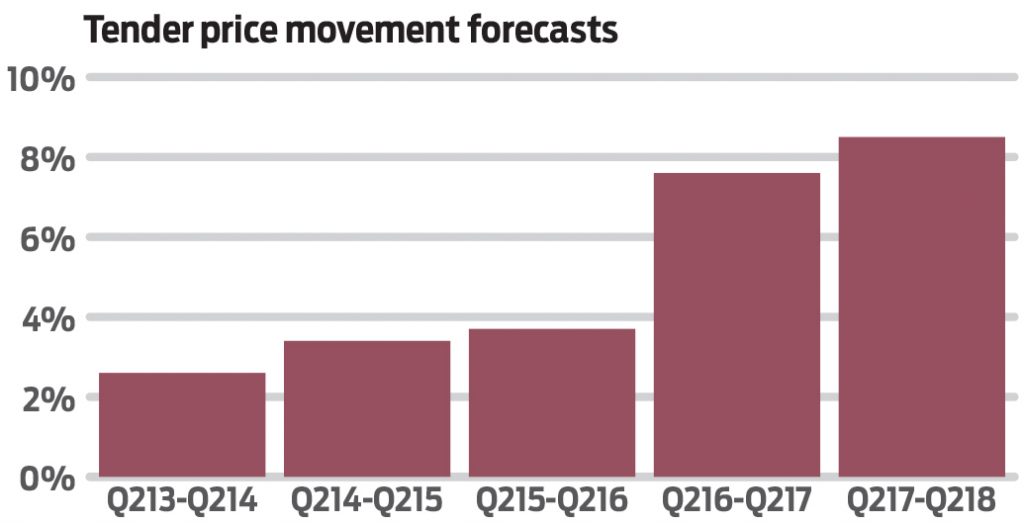 BCIS and EC Harris disagree on pace of tender price rises in latest ...