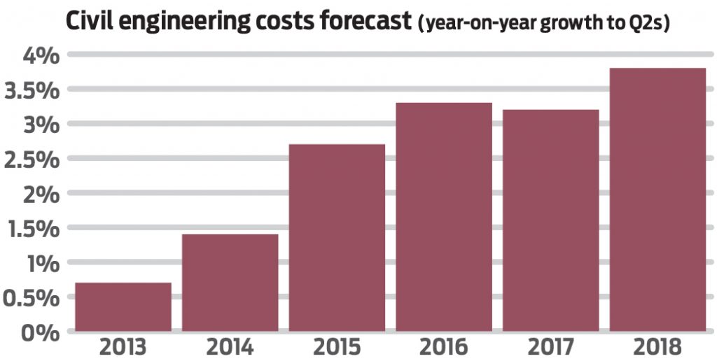 Civils costs steady in Q2 but materials' inflation varies ...