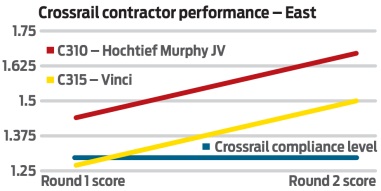 Crossrail compares contractor performance to drive world-class ...