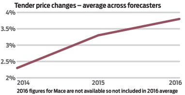 Tender price forecasts show construction to turn a corner ...