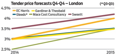 Tender price forecasts show construction to turn a corner ...