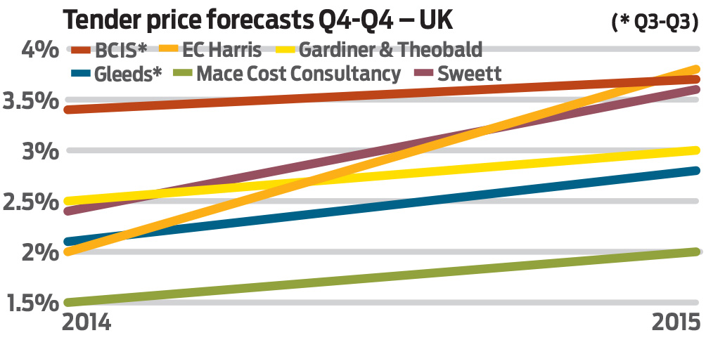 Tender price forecasts show construction to turn a corner ...