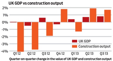 Output: false start gives way to promising finish | Construction News
